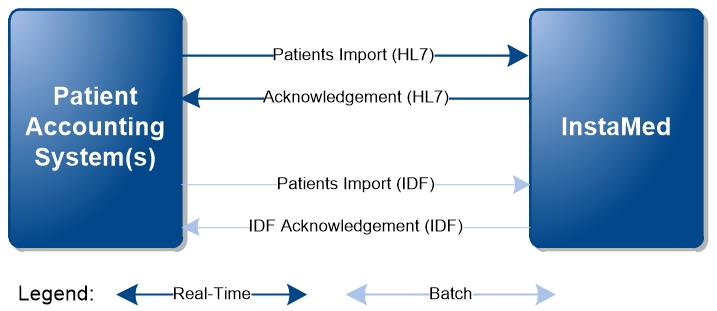 Patient Import - InstaMed Developer Portal